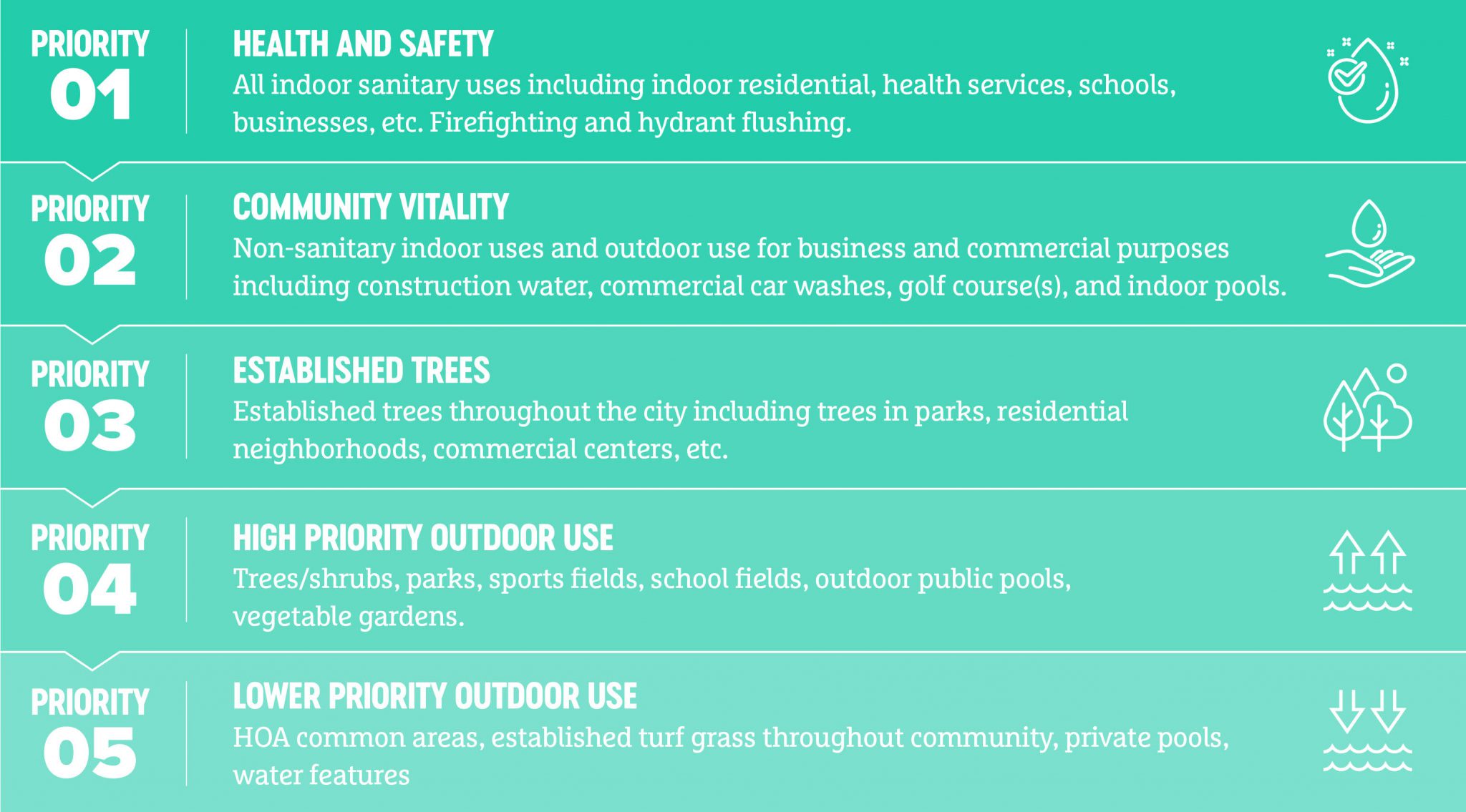 Drought & Water Use Rules - Thornton Water