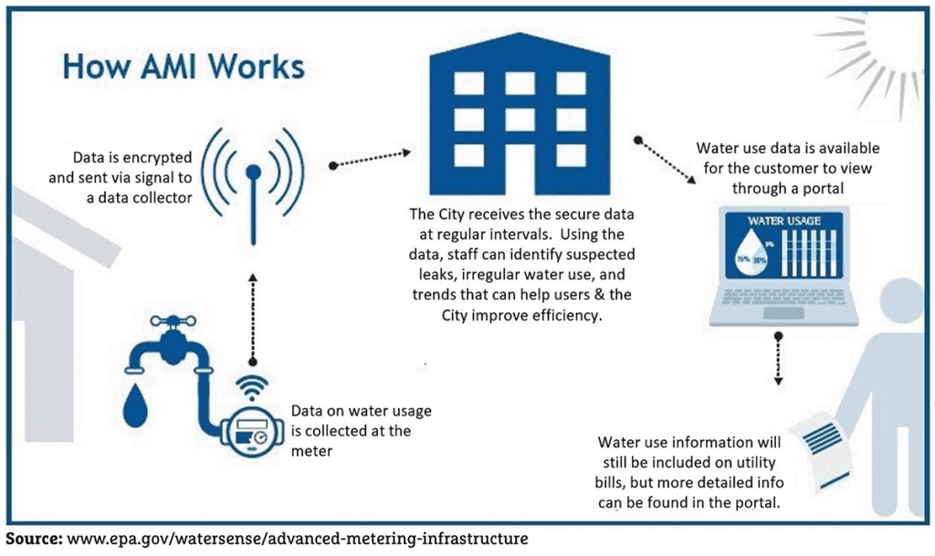 Advanced Metering Infrastructure Is Here - Thornton Water
